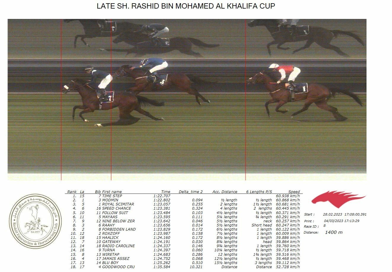 Results for race 8 on 04 March 2023 - The Bahrain Turf Club