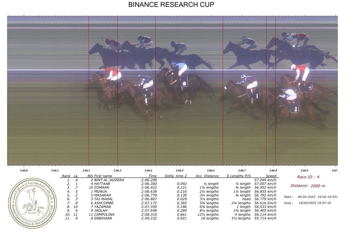 Results for race 4 on 10 April 2025 - The Bahrain Turf Club