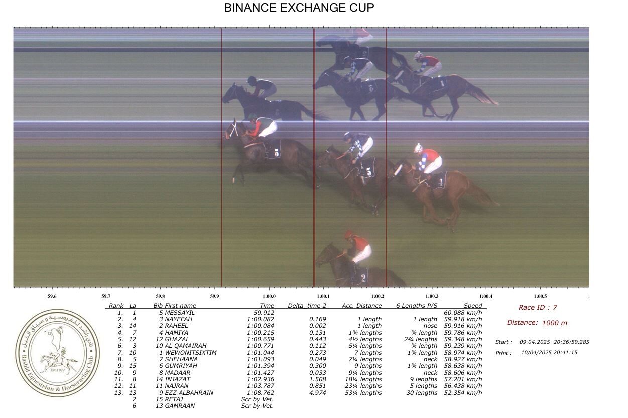 Results for race 7 on 10 April 2025 - The Bahrain Turf Club