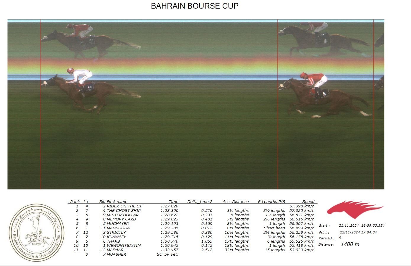Results for race 4 on 22 November 2024 - The Bahrain Turf Club